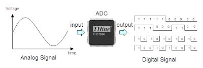 Pengertian Adc Analog To Digital Converter Dan Cara Kerja Adc Appointe