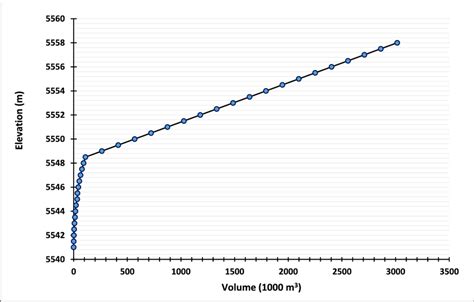Elevation Storage Curve Of The Lake Download Scientific Diagram