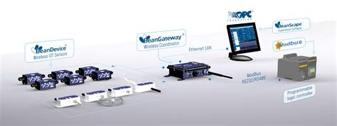 Beanair Waterproof Wireless Iot Gateway Modbus Tcp And Rs485 Overview