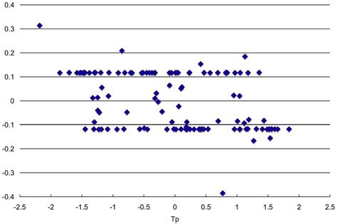 Oracle Data Mining And Analytics Time Series Forecasting 2 Single Step Forecasting