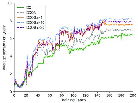 Comparison Of The Average Reward Value Of Ddqn And Ddos Under Different