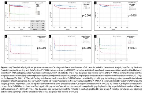 Long Term Follow Up Results Of Multiparametric Prostate Mri And The Prognostic Value Of Pi Rads