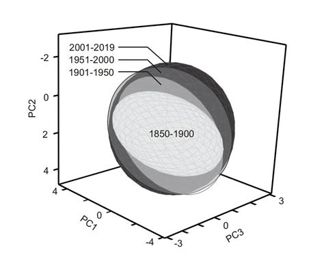 Representation Of The Ecological Space Pca Ellipsoids Of House
