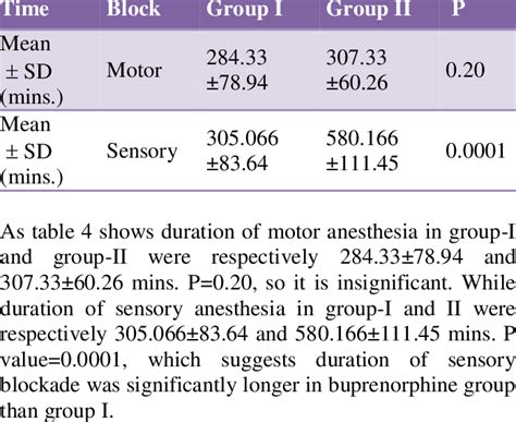 Duration Of Anesthesia Download Table