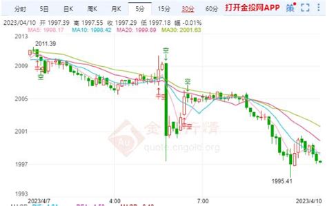 非农风险对冲 黄金开盘低开 金市时讯 金投网