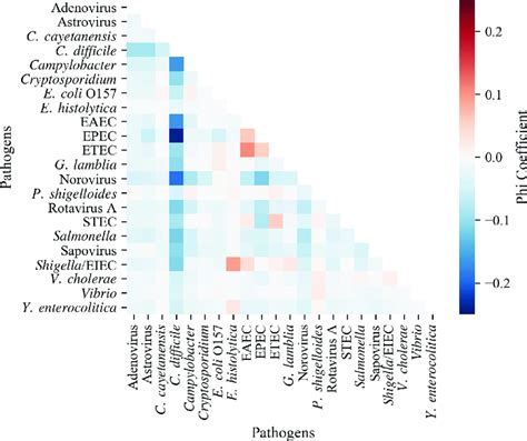 Pathogen Correlation For All Positive Tests With Two Or More Pathogens