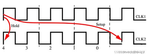 vivado时钟约束之set multicycle path multicyple path vivado CSDN博客 vivado时钟约束之set multicycle path multicyple path vivado CSDN博客