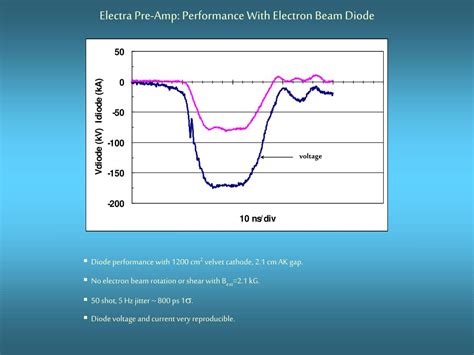 Ppt Electra Pre Amplifier A Repetitively Pulsed Electron Beam