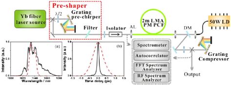 Schematic Of The Experimental Setup Inset A Spectra And B Ac Download Scientific Diagram