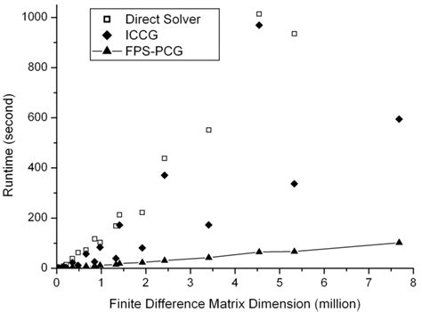 Runtime T As A Function Of Matrix Dimension N For The Results In Tables Download Scientific