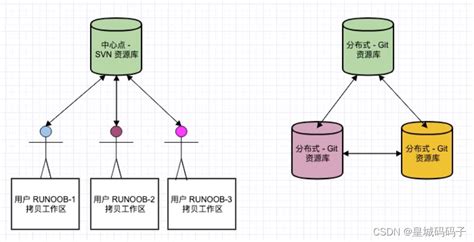 Git详细使用教程git使用 Csdn博客
