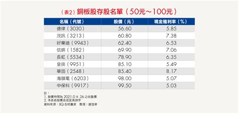 最新銅板股名單出爐！21檔股利連發10年、殖利率5起跳、股價不到50元的名單大公開 Smart自學網財經好讀 股票 存股存股