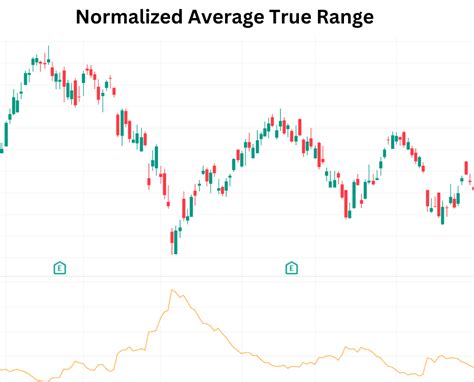 Navigating Market Volatility With Normalized Average True Range