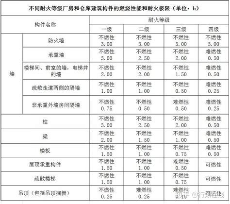 2018一消考试《消防安全技术实务》建筑耐火等级要求篇 知乎