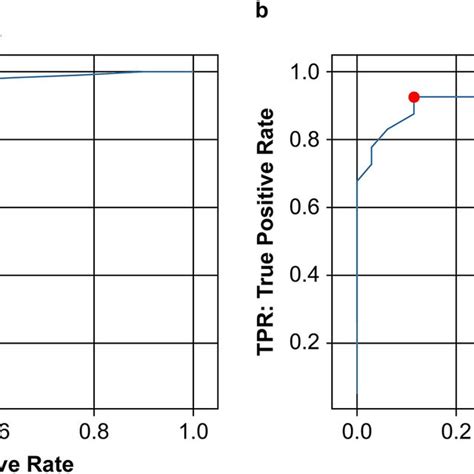 A Receiver Operating Characteristic Roc Curve For The Validation