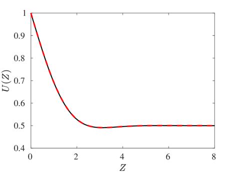 figure a 11 boundary layer solution from numerical evaluation of eq