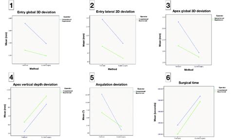 Differences Between Experienced And Novice Clinicians With The Two Download Scientific Diagram
