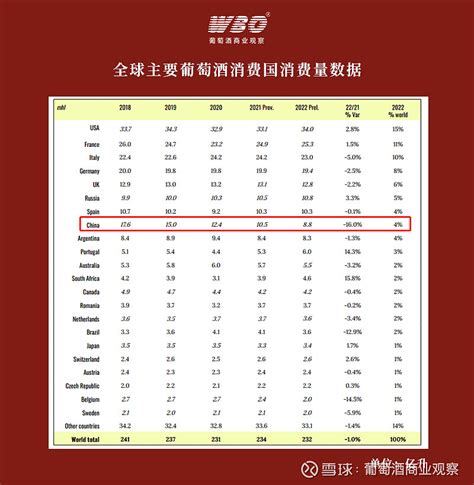 Oiv报告：中国葡萄酒产量、消费量呈现超全球平均水平的下滑趋势 近日，国际葡萄与葡萄酒组织（oiv）发布了2022年世界葡萄和葡萄酒行业状况