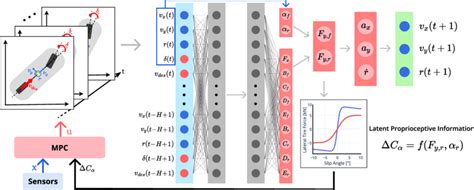Overview Diagram Of Our Risk Aware Autonomous Driving Strategy Using Download Scientific