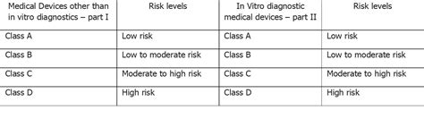Classification Of Newly Notified Medical Devices In India Infoholic