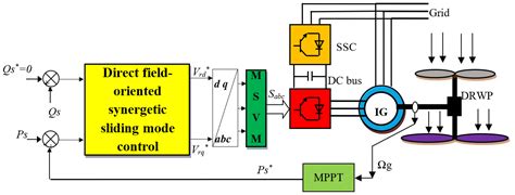 Energies Free Full Text A Synergetic Sliding Mode Controller Applied To Direct Field