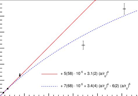Scaling Of The Condensate With A 4 Solid Red Line Grey Points