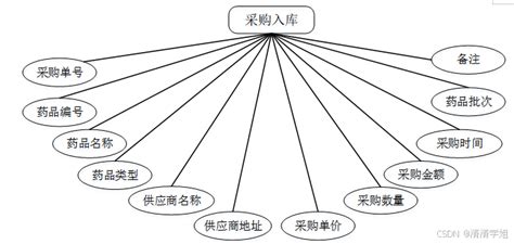计算机毕业设计springboot基于 vue的药店管理系统的设计与实现 基于spring boot与vue的医药零售管理系统开发实践 基于