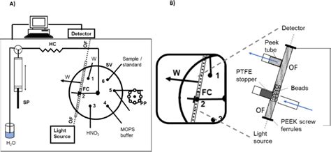 The Micro Sequential Injection Lab On Valve Solid Phase Spectrometry