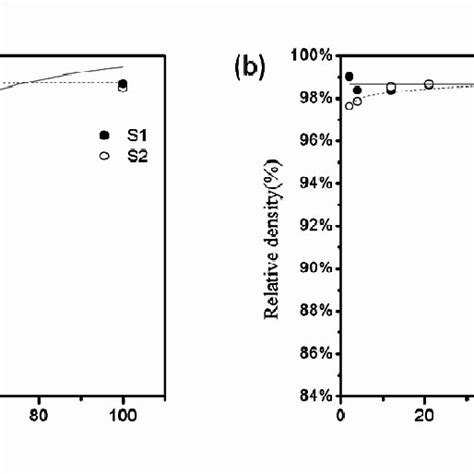 Shows The Relative Density Of Si 3 N 4 Ceramics Sintered At Different Download Scientific