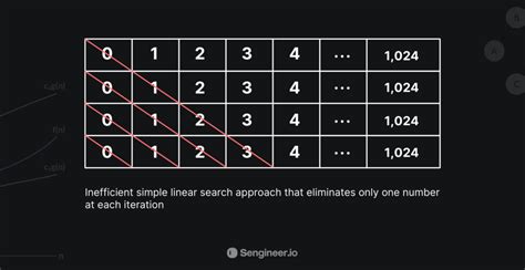 Logarithms Exponents In Complexity Analysis Towards Data Science