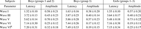 Peak Latencies And Amplitudes Of The Main Baep Components In The