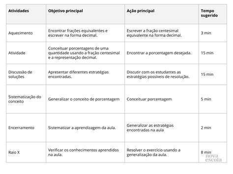 Conceituando Porcentagem Plano De Aula 6º Ano Lucoxcl