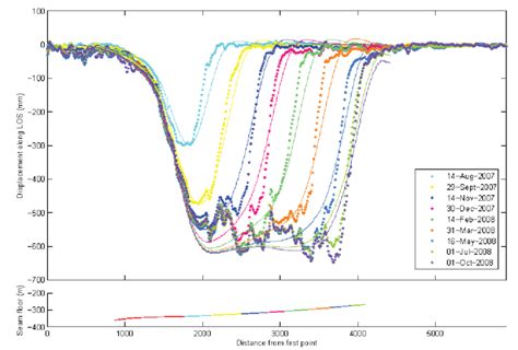 33 Comparison Between Dinsar Estimated Deformations And Predicted Mine Download Scientific