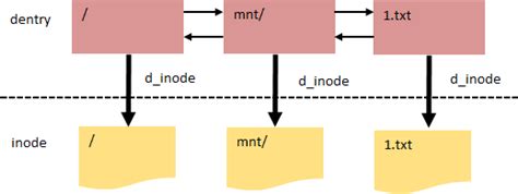 linux文件系统基础 mount的过程理解 linux domount csdn博客
