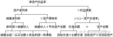 浅析杜邦分析法含示例大义觉迷录 知乎