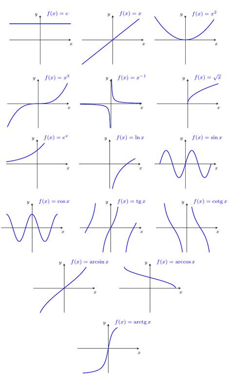 Tikz Pgf Function Graphs TeX LaTeX Stack Exchange