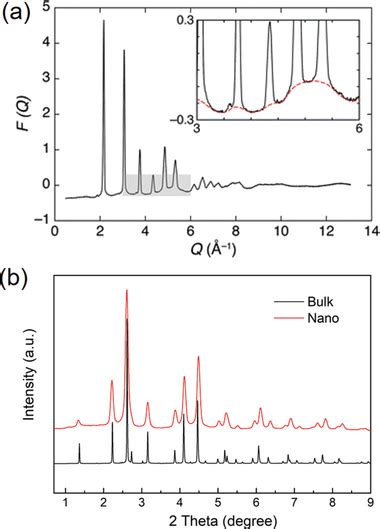 A Illustration Of Diffraction And Diffuse Scattering Signals Spreading Download Scientific