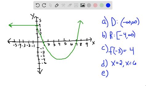 ⏩solveduse The Graph Of F To Determine Each Of The Following Where
