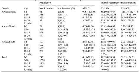 Prevalence Of Haematuria And Proteinuria Stratified With Egg