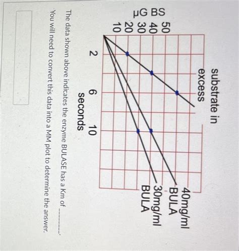 Solved The Data Shown Above Indicates The Enzyme Bulase Has