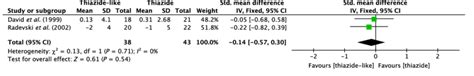 Forest Plot Shows The Incidence Of Hyponatremia Using Thiazide Like