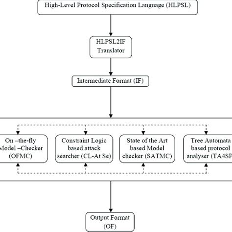 working structure of avispa using hlpsl download scientific diagram