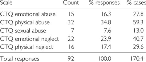 Multiple Response Data For Each Scale Of The Ctq Download Table