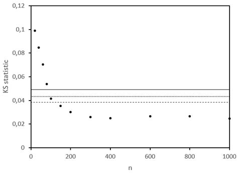 Kolmogorov Smirnov Statistic Between The Asymptotic And The Simulated