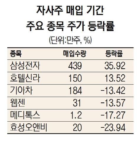 코스닥기업 자사주 매입 약발 안먹히네