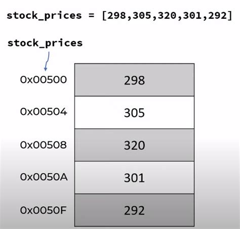 Linked Lists In Python Python Institute In Delhi Ess Institute