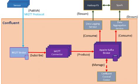 The High Level Architecture Of A Typical Iot System By Combining Mqtt Download Scientific