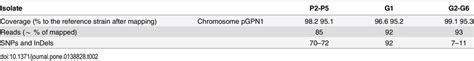 Summary Of Genome Analysis Download Table