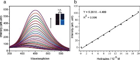 Figure 1 From A New Fluorescent Turn On Dual Interaction Position Probe For Determination Of