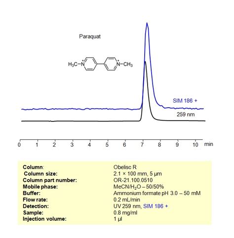 Hplc Ms Method For Analysis Of Paraquat On Obelisc R Column Sielc